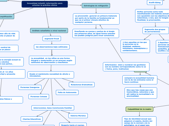 FenÓmeno De La Sexualidad Mind Map